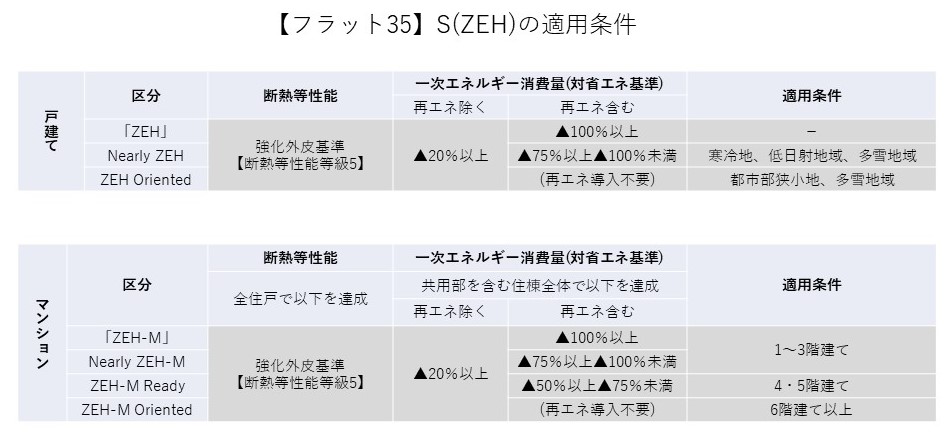 2022年フラット35大改正。金利引き下げルール変更、新商品スタートへ！ | SmuU