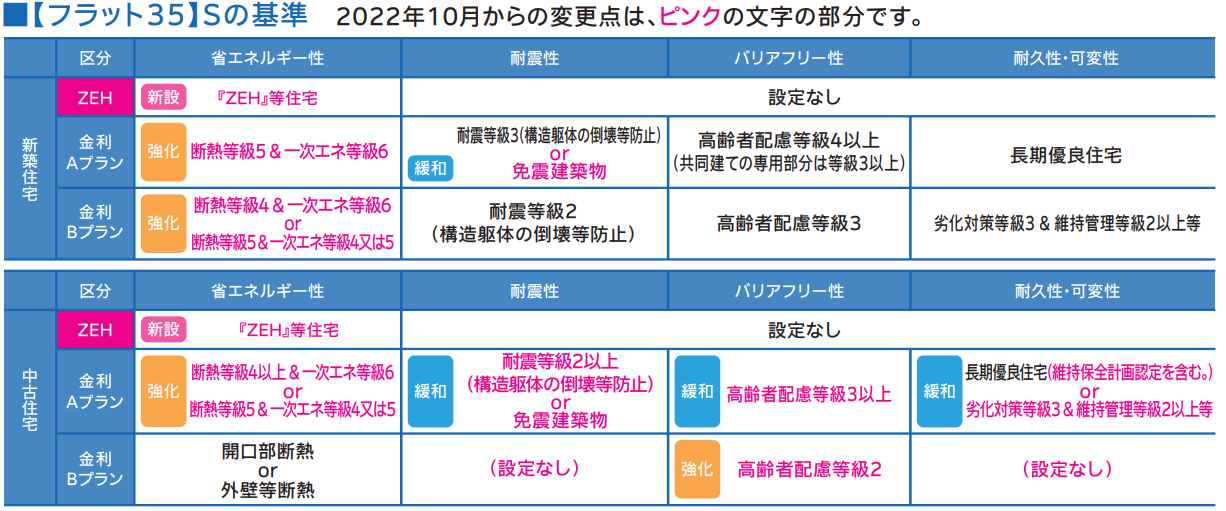 2022年フラット35大改正。金利引き下げルール変更、新商品スタートへ！ | SmuU