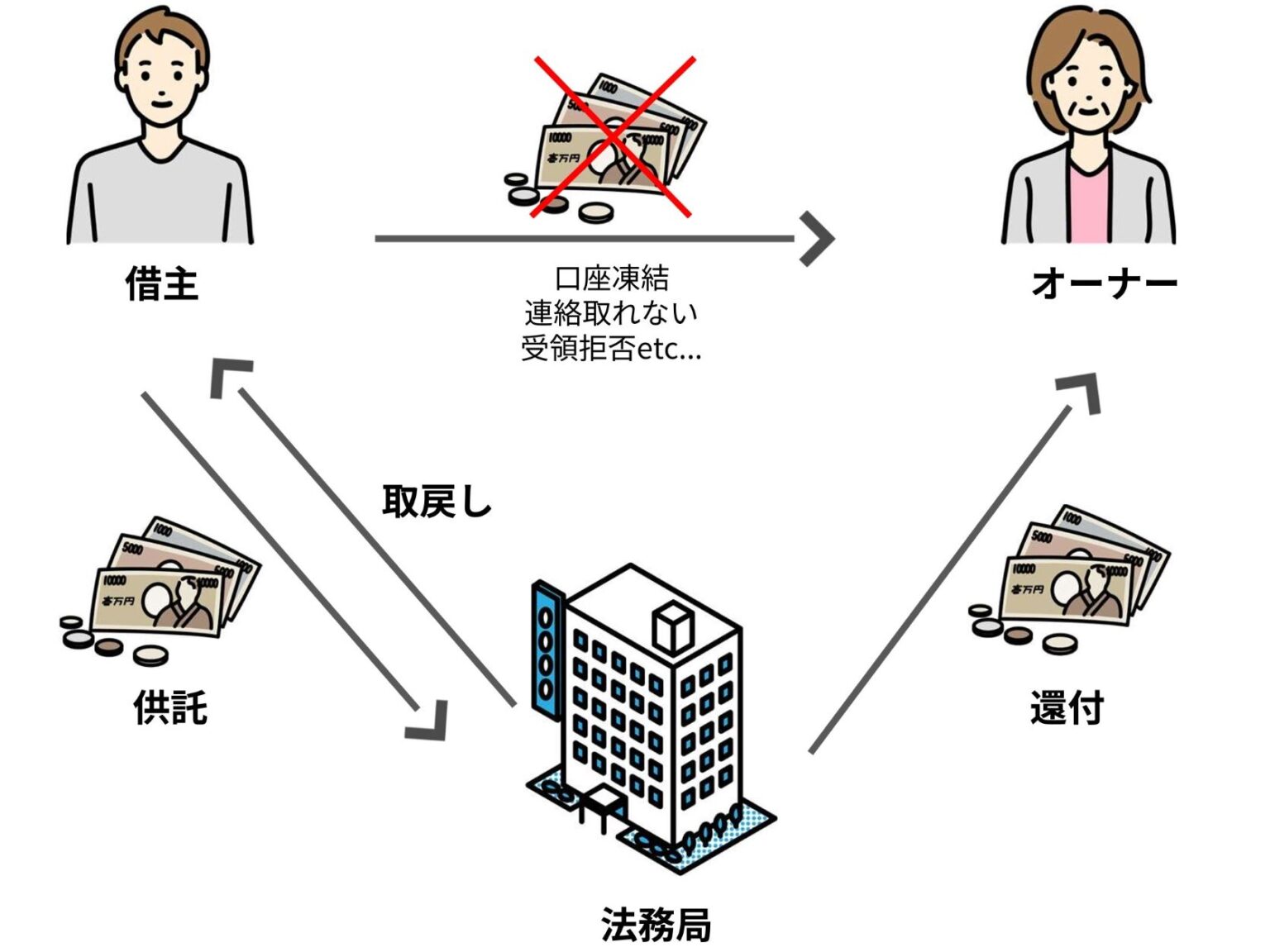家賃が振り込めない！家賃で揉めた！そんなときの「供託」について | SmuU